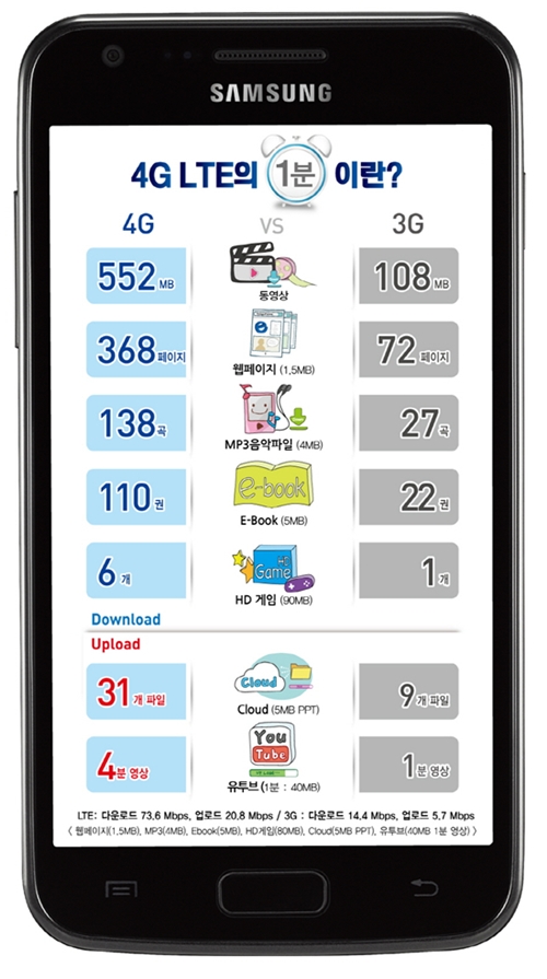 갤럭시S2 LTE 공개, 4G LTE에서 1분은? ‘552MB 영상이 뚝딱’ [포토엔] - 손에 잡히는 뉴스 눈에 보이는 뉴스 - 뉴스엔