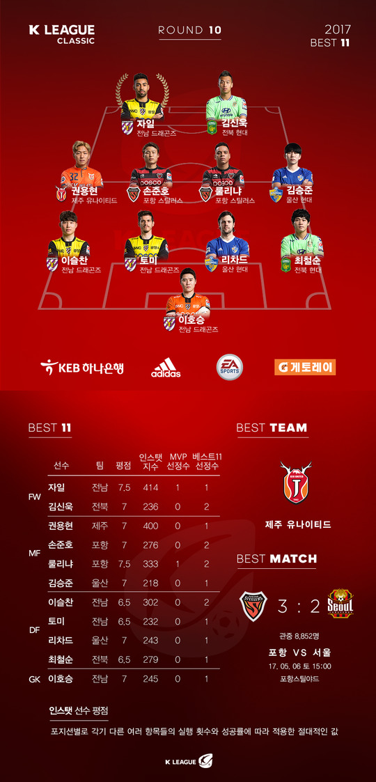 ‘해트트릭’ 자일, 클래식 10R MVP..챌린지는 라울 - 손에 잡히는 뉴스 눈에 보이는 뉴스 - 뉴스엔