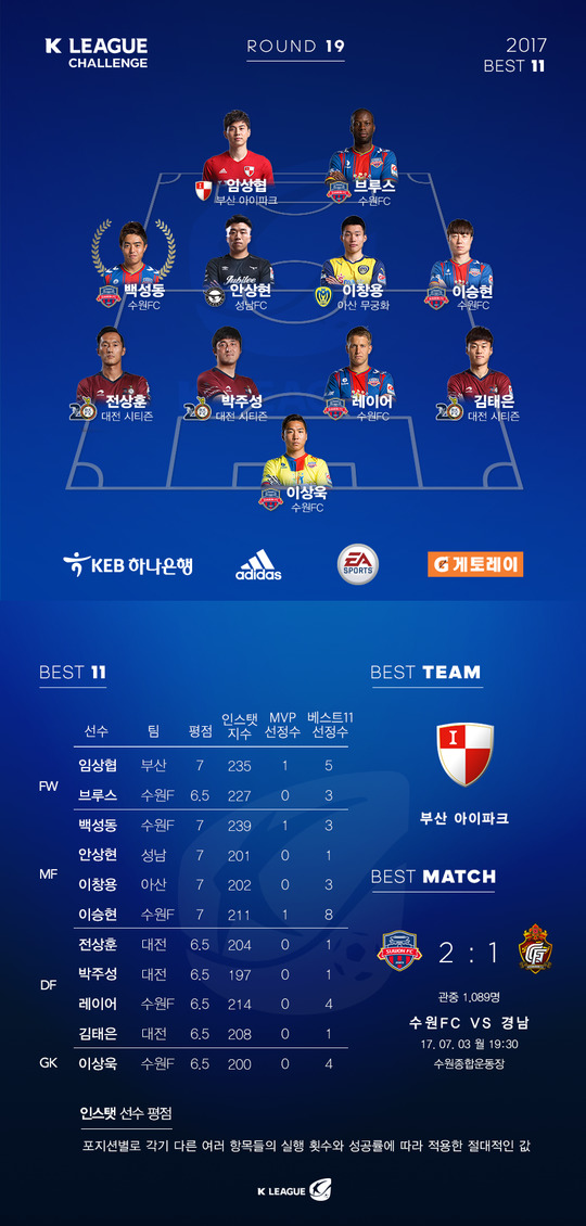 양동현 K리그 클래식 18R MVP, 챌린지는 백성동 - 손에 잡히는 뉴스 눈에 보이는 뉴스 - 뉴스엔