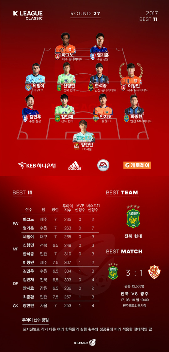 ‘멀티골’ 이창민, K리그 클래식 27R MVP..챌린지는 말컹 - 손에 잡히는 뉴스 눈에 보이는 뉴스 - 뉴스엔