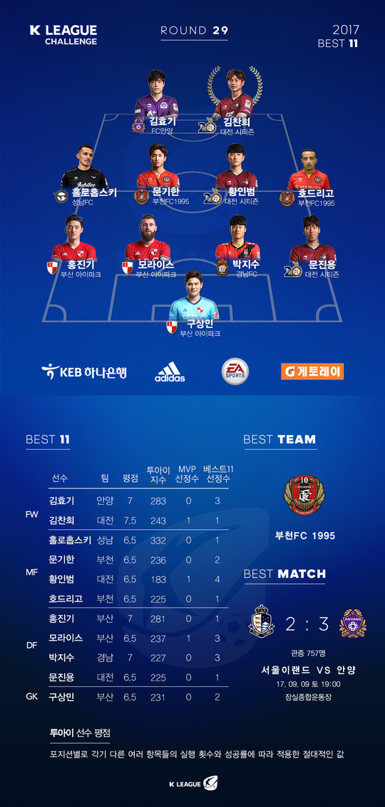 ‘7분 해트트릭’ 이승기, K리그 클래식 28R MVP..챌린지는 김찬희 - 손에 잡히는 뉴스 눈에 보이는 뉴스 - 뉴스엔