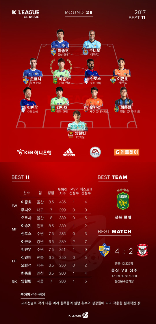 ‘7분 해트트릭’ 이승기, K리그 클래식 28R MVP..챌린지는 김찬희 - 손에 잡히는 뉴스 눈에 보이는 뉴스 - 뉴스엔