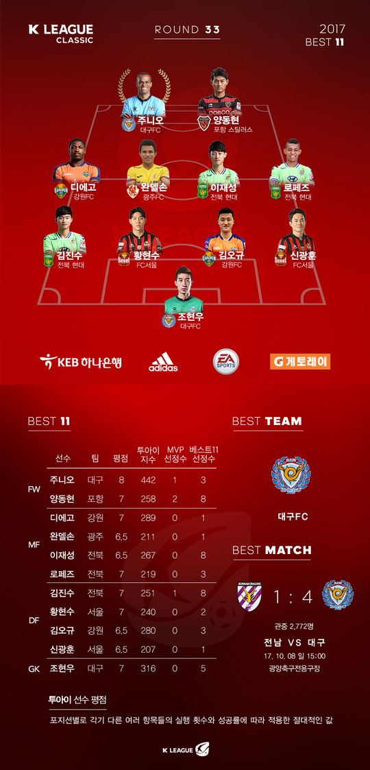 ‘해트트릭’ 주니오, K리그 클래식 33R MVP 선정 - 손에 잡히는 뉴스 눈에 보이는 뉴스 - 뉴스엔