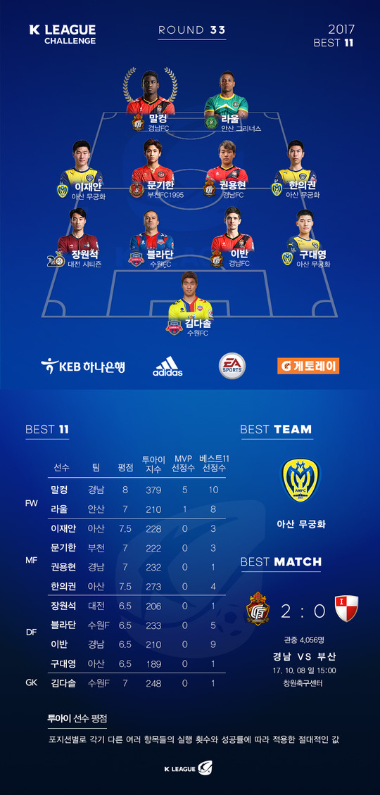 ‘해트트릭’ 주니오, K리그 클래식 33R MVP 선정 - 손에 잡히는 뉴스 눈에 보이는 뉴스 - 뉴스엔