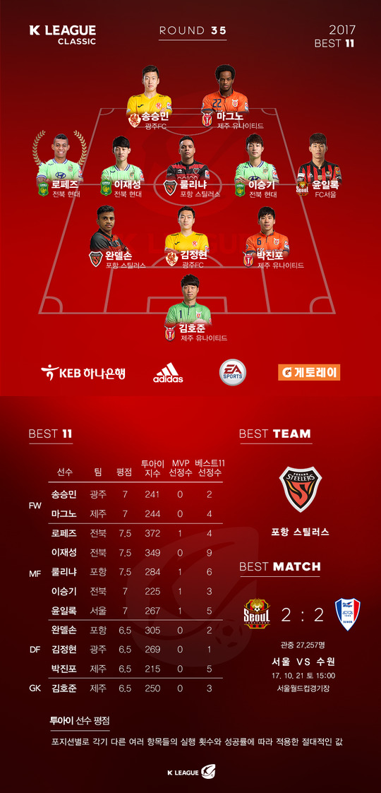 전북 로페즈 K리그 클래식 35R MVP, 챌린지는 경남 정현철 - 손에 잡히는 뉴스 눈에 보이는 뉴스 - 뉴스엔