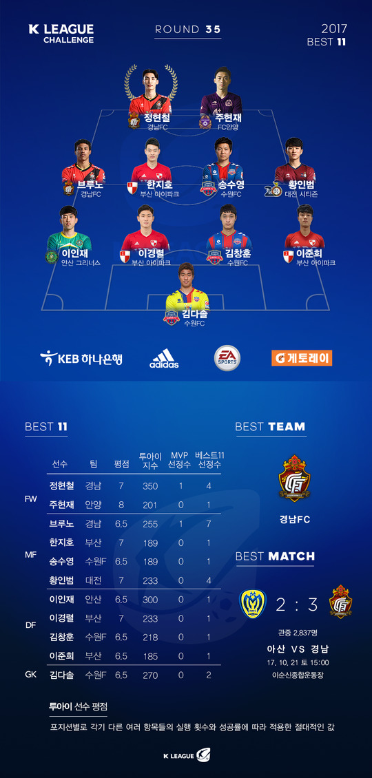 전북 로페즈 K리그 클래식 35R MVP, 챌린지는 경남 정현철 - 손에 잡히는 뉴스 눈에 보이는 뉴스 - 뉴스엔