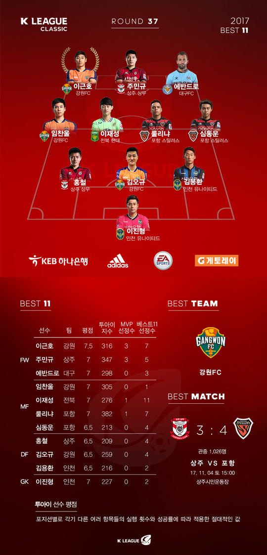 ‘40-40클럽’ 이근호, K리그 클래식 37R MVP - 손에 잡히는 뉴스 눈에 보이는 뉴스 - 뉴스엔