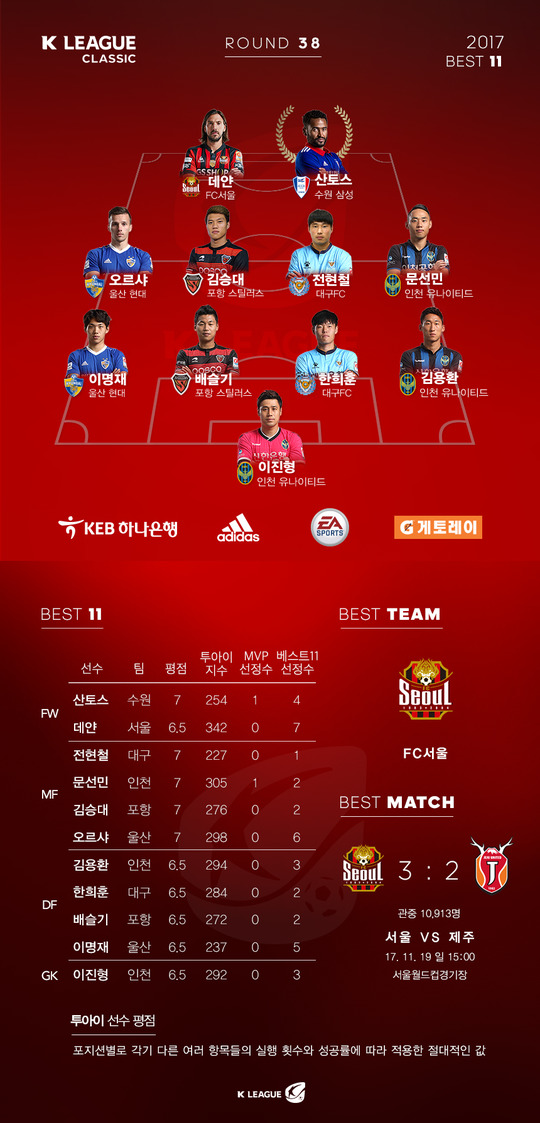 ‘눈물의 역전골’ 산토스, K리그 클래식 38R MVP 선정 - 손에 잡히는 뉴스 눈에 보이는 뉴스 - 뉴스엔