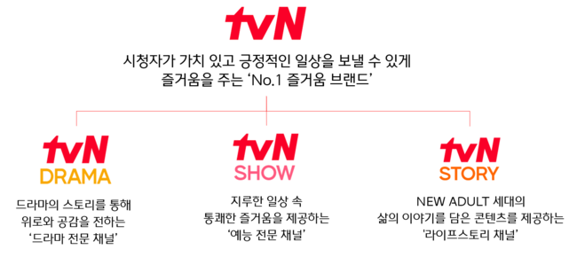 tvN, 개국 15주년 맞아 패밀리 채널 개편→새 슬로건 공개 - 손에 잡히는 뉴스 눈에 보이는 뉴스 - 뉴스엔
