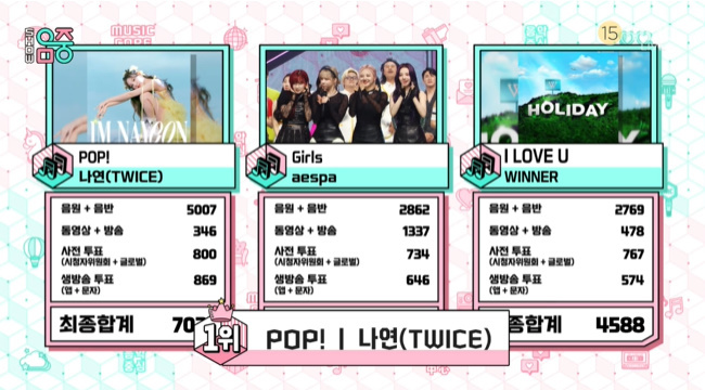 ‘음중’ 트와이스 나연 1위, WSG워너비 데뷔→ITZY·에스파·SF9 컴백[종합] - 손에 잡히는 뉴스 눈에 보이는 뉴스 - 뉴스엔