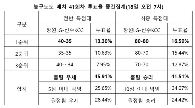 농구팬 41% “창원LG, 전주KCC 상대로 우세한 경기 펼칠 것”[토토투데이] - 손에 잡히는 뉴스 눈에 보이는 뉴스 - 뉴스엔