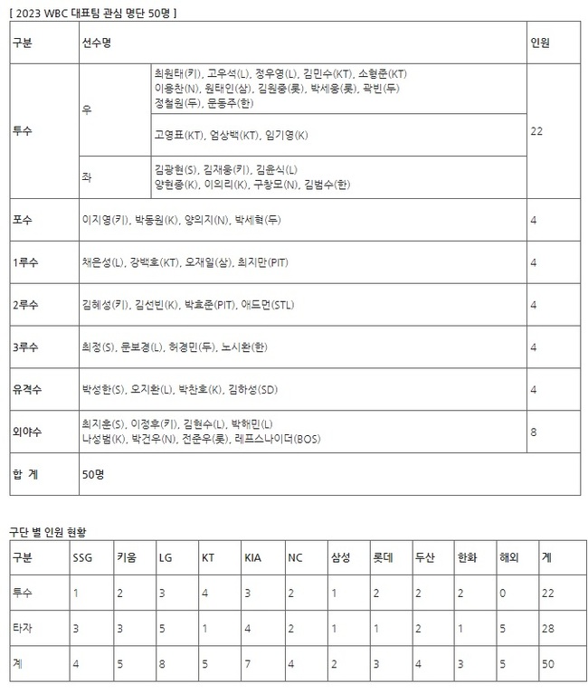 KBO, WBC 관심명단 50인 확정..안우진-배지환 없었다 - 손에 잡히는 뉴스 눈에 보이는 뉴스 - 뉴스엔