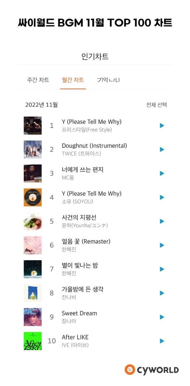 프리스타일 ‘Y’ 싸이월드서 여전히 절대 강자, 월간차트 1위 - 뉴스인코리아