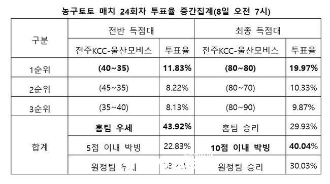 농구팬 39%, “안양KGC와 창원LG, 10점 차 이내 치열한 접전 펼칠 것” [토토투데이] - 손에 잡히는 뉴스 눈에 보이는 뉴스 - 뉴스엔