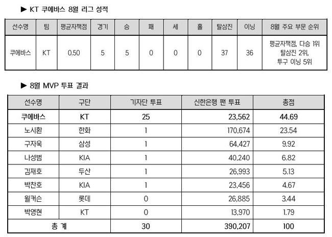 ‘5G 5승 ERA 0.50’ 쿠에바스, KBO리그 8월 MVP 선정 - 손에 잡히는 뉴스 눈에 보이는 뉴스 - 뉴스엔
