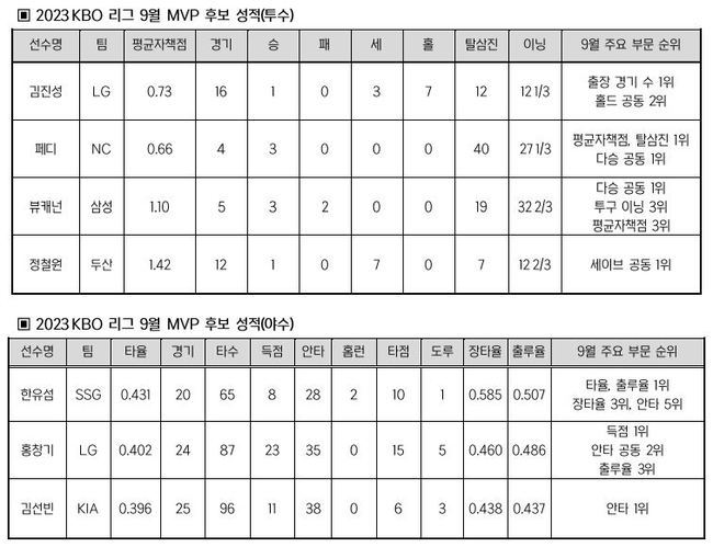 LG 우승 이끈 ‘철벽’ 김진성-‘출루기계’ 홍창기, KBO 9월 월간 MVP 후보 선정 - 손에 잡히는 뉴스 눈에 보이는 뉴스 - 뉴스엔