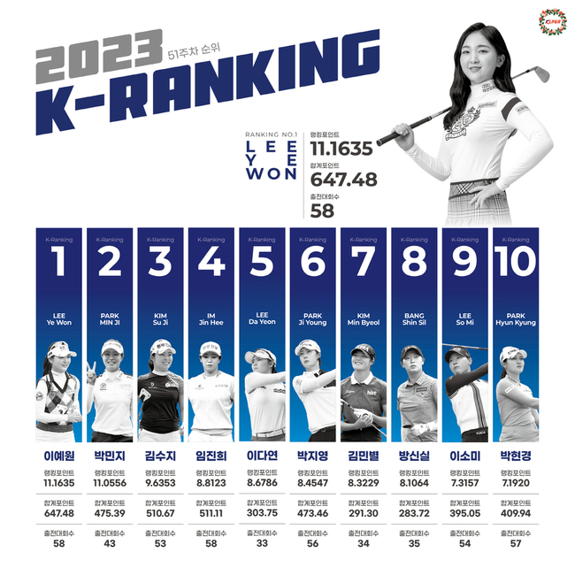 2023 KLPGA투어 접수한 이예원, 데뷔 첫 K랭킹 정상 등극..박민지 134주 연속 1위 마감 - 손에 잡히는 뉴스 눈에 보이는 뉴스 - 뉴스엔