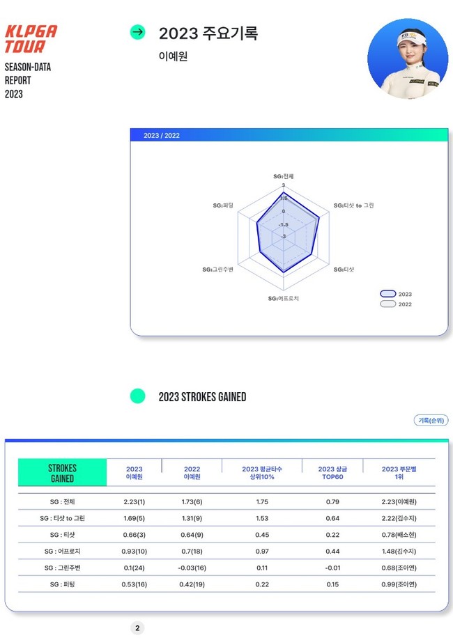 ‘넓어진 이예원의 육각형’ KLPGT, 2023 KLPGA 선수 데이터 리포트 배포 - 손에 잡히는 뉴스 눈에 보이는 뉴스 - 뉴스엔