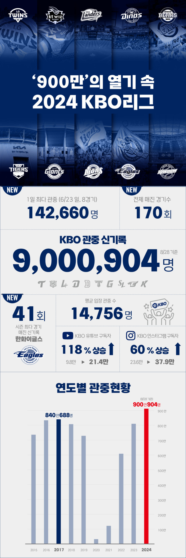 ‘2024 KBO 리그 900만 관중 달성’ 관중 및 팬 지표 분석..6개 구단 100만 관중 유력 - 손에 잡히는 뉴스 눈에 보이는 뉴스 - 뉴스엔