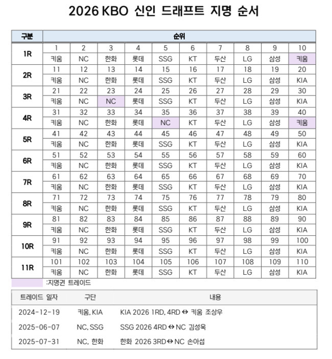 2026 KBO 신인 드래프트, 9월 17일 개최..‘키움-NC, 13명씩 지명’ - 손에 잡히는 뉴스 눈에 보이는 뉴스 - 뉴스엔